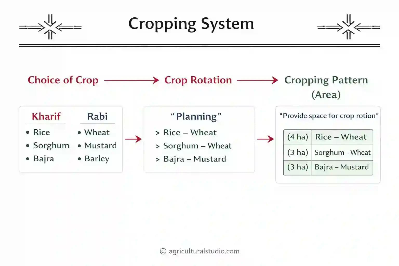 Cropping Pattern And Cropping System: Definition, Types (PDF Notes)